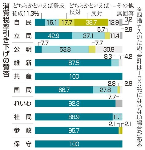 減税、与党に一定支持 参院選候補者アンケート｜北日本新聞webunプラス