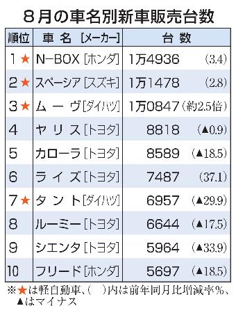 N―BOX4カ月連続首位｜北日本新聞webunプラス