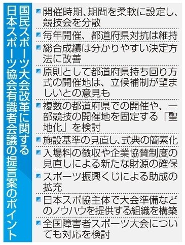 国スポ会期を通年分散に、開催地の運営負担軽減 有識者会議が提言案｜北日本新聞webunプラス