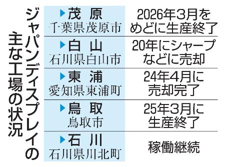 JDI工場、100人超が転籍｜北日本新聞webunプラス