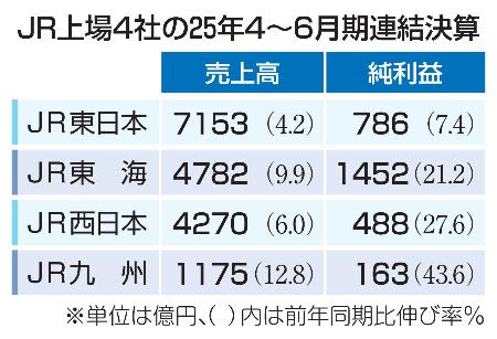JR上場3社の売上高、過去最高｜北日本新聞webunプラス