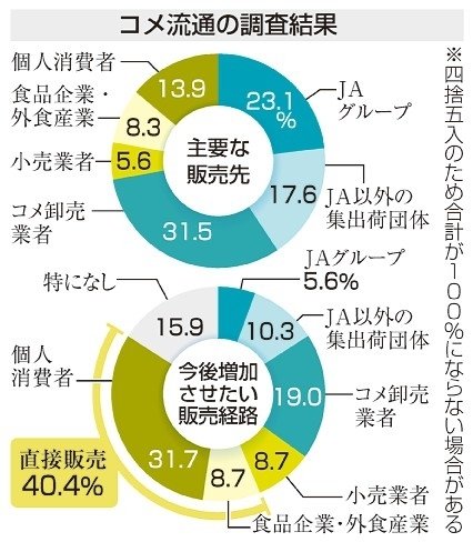 コメ直販「増やす」4割 協会初調査、大規模法人、JA離れ進む｜北日本新聞webunプラス