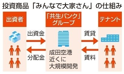 成田空港近くの土地開発、分配金遅延で投資家動揺 3万人が1900億円出資｜北日本新聞webunプラス