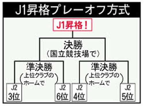 J2、4日開幕、昇格プレーオフ導入 JFLとの入れ替え戦も｜北日本新聞webunプラス