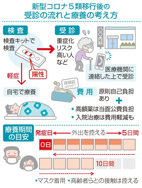5類移行でどうなる？ 関連記事まとめ｜北日本新聞webunプラス