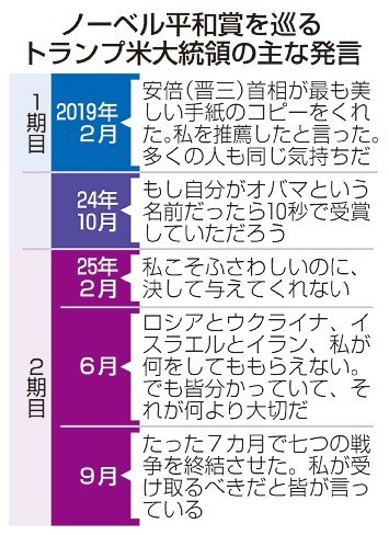 ノーベル平和賞10日発表、トランプ氏が猛アピール 「7つの戦争終結」成果は疑問｜北日本新聞webunプラス