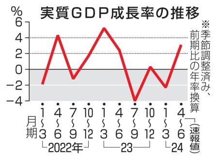 GDP年率3・1％増、消費回復｜北日本新聞webunプラス