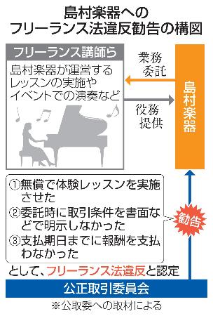 公取委、島村楽器に勧告｜北日本新聞webunプラス