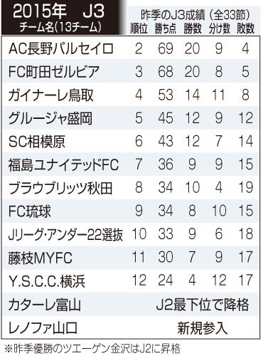 富山・長野・町田の争いか 明治安田J3が3月15日開幕｜北日本新聞webunプラス