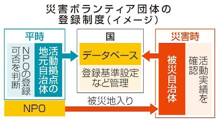 災害NPOに登録制 政府創設へ、支援活動を迅速化｜北日本新聞webunプラス