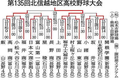 結果 工大福井－高岡商 秋季北信越高校野球決勝（23日）｜北日本新聞webunプラス