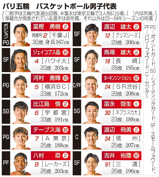24年W杯の主力維持、弱点補う バスケ五輪男子代表｜北日本新聞webunプラス