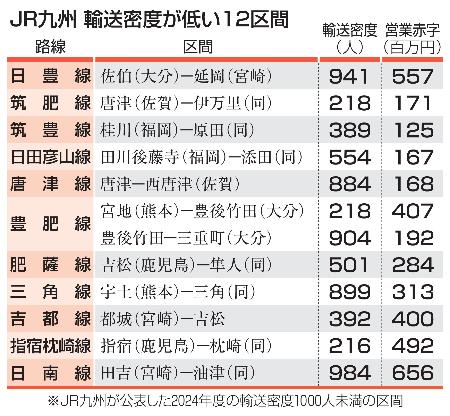 平均乗客千人未満は12区間｜北日本新聞webunプラス