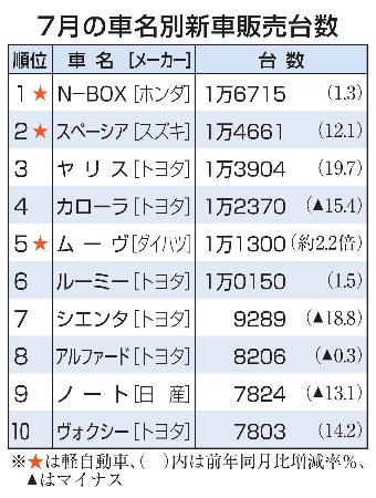 N―BOXが3カ月連続首位｜北日本新聞webunプラス